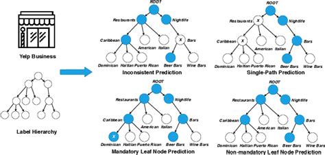Figure 1 From Hierarchical Text Classification With Reinforced Label