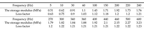 Table 1 From A Finite Element Model For The Vibration Analysis Of Sandwich Beam With Frequency