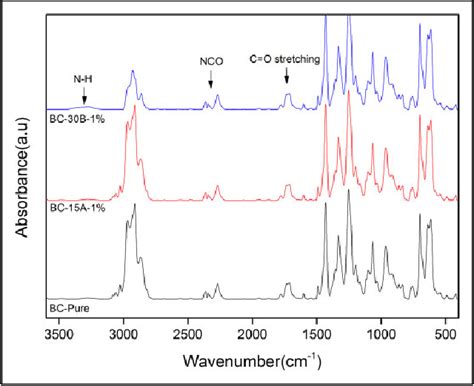 Figure 2 From Preparation Of Cross Linked Pvc G St Ma Copolymer