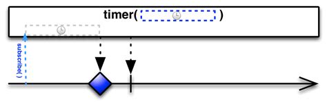 Reactivex Timer Operator