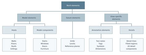 about element behavior in revit lt