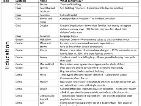 Education Sociologists Aqa Sociology Teaching Resources