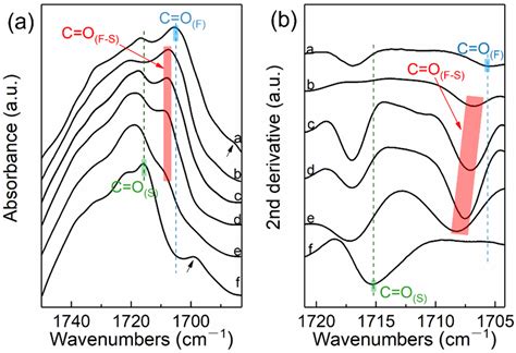 Promoting Co Crystallization In Polybutylene Succinate And Polybutylene Fumarate Blends Via