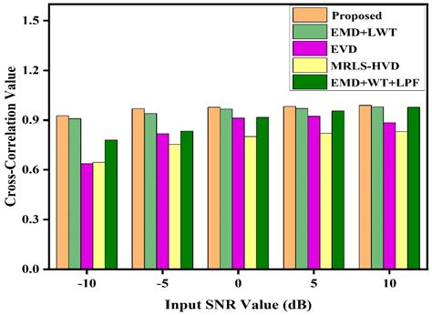 An Iterative Filtering Based Ecg Denoising Using Lifting Wavelet