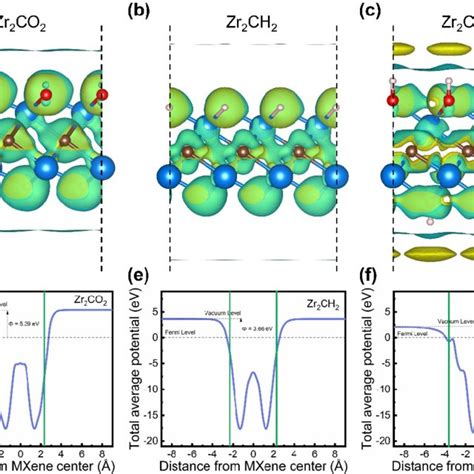 Fig S6 Differential Charge Density Of Ti 2 Co 2 A Ti 2 Ch 2 B And Download Scientific