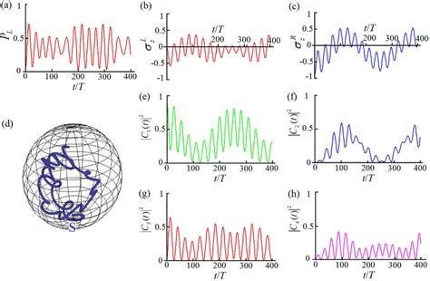same as in fig 7 built for point d in fig 5 b showing the stroboscopic