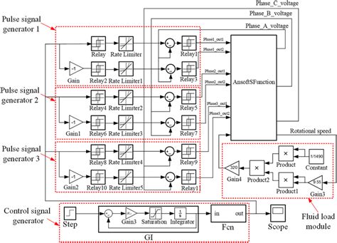 Pulse Controller Diagram Of Thyristors Created In Simulink Download Scientific Diagram