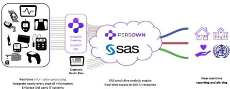 Persown On Linkedin Sas Artificialintelligence Persown Sepsis
