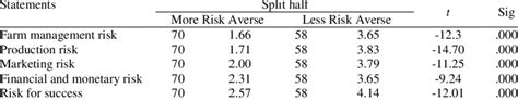 Comparison Of Risk Attitudes Of More And Less Risk Averse Farmers