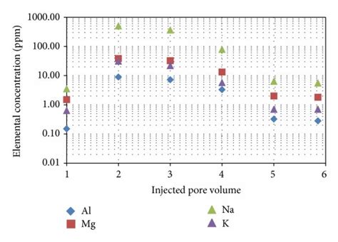 Icp Ms Analysis Results 1 5 V Cm And 0 5 Cc Min Download