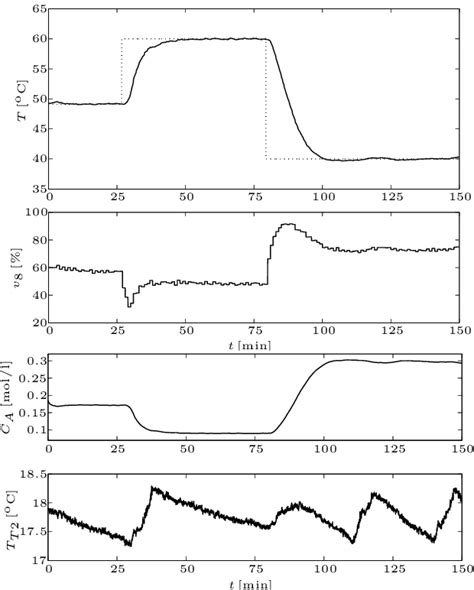 One Step Ahead Prediction Error During The Experiment For The Model Download Scientific Diagram