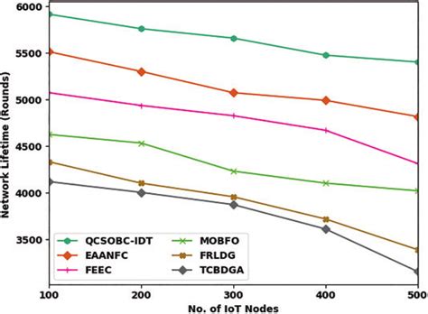 Nlt Analysis Of Qcsobc Idt Technique Under Various Iot Nodes Download