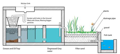 Grey Water Watering System