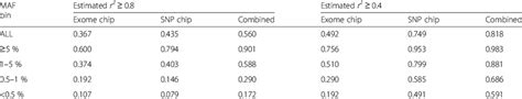 Genomic Coverage Of Genotype Panels Of Snp Chip Only And Combined Approach Download Table