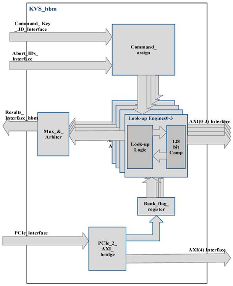 Electronics Free Full Text Fpga Based High Throughput Key Value