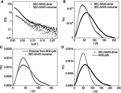 A Sec Saxs Of The Dimer Filled Black Dots And Monomer Fractions