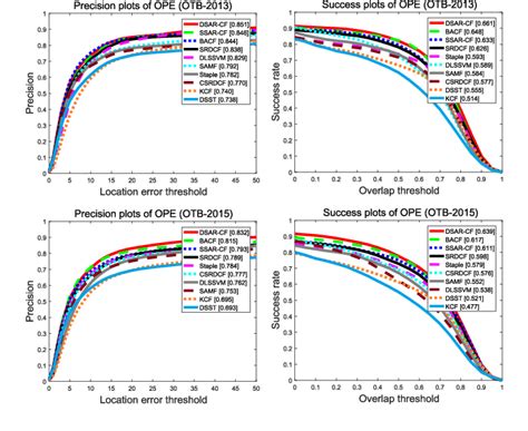 Figure 8 From Dynamic Saliency Aware Regularization For Correlation Filter Based Object Tracking