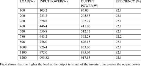 load input and output power and efficiency download scientific diagram
