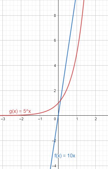Comparing Linear Polynomial And Exponential Functions Algebra Study