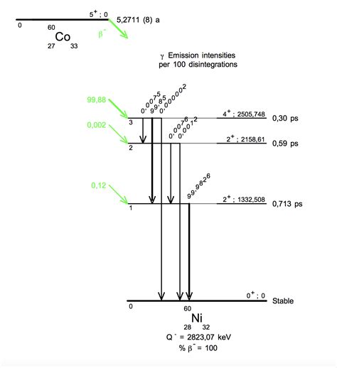 Gamma Gamma Coincidence Npl