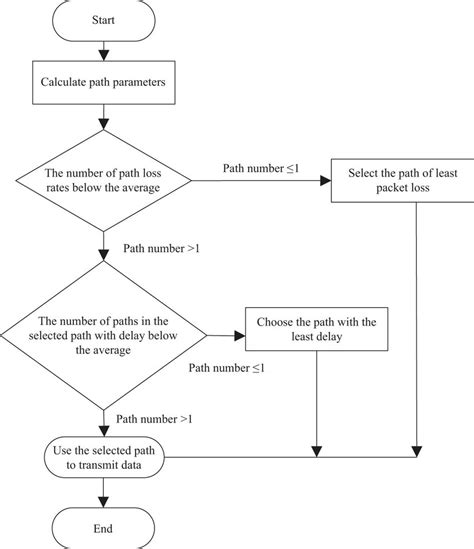 The Detection Interface Of Data Transmission Rate Download