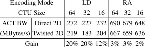 Comparison Of Twisted 2d Mapping And Direct 2d Mapping Download Table