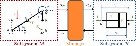 A Two Degree Of Freedom Planar Manipulator With A Single Hydraulic Download Scientific Diagram