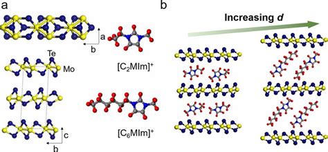 Tuning The Interlayer Spacing Via Ionic Liquid Cation Intercalation