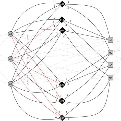 A Heterogeneous Graph For Recommender System Download Scientific Diagram