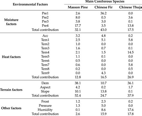 Spatial Factor Contribution Rate Analysis Table Download Scientific Diagram