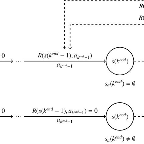 Example Sequences Of Actions In The Mdp Dashedy Arrows Are Transitions