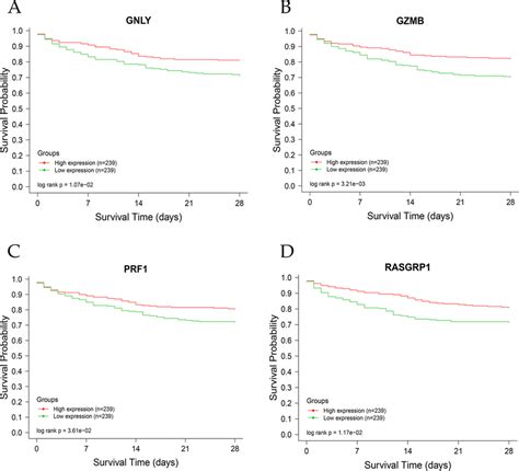 Survival Analysis A D Survival Analysis Based On The Gse65682 Dataset Download Scientific