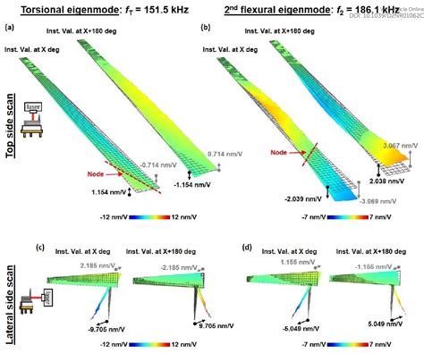 Figure 5 From Chemical Bond Imaging Using Torsional And Flexural Higher Eigenmodes Of Qplus