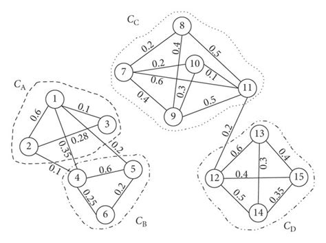 proposed face clustering method overview a faces graph each vertex