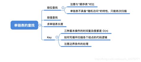 数据结构——线性表知识思维导图数据结构线性表思维导图 Csdn博客 数据结构——线性表知识思维导图数据结构线性表思维导图 Csdn博客