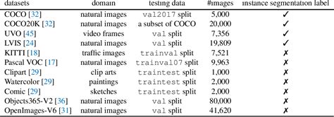 table 12 from cut and learn for unsupervised object detection and