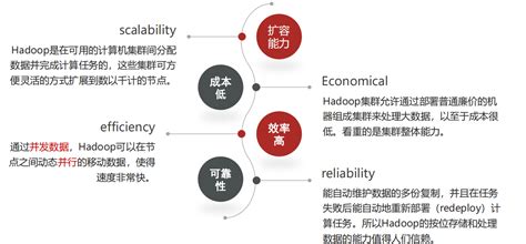 Hadoop与hadoop集群介绍 城为唯一 博客园