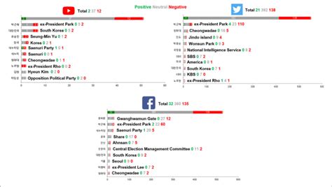 Bar Graph Analysis Results Youtube Twitter And Facebook Download Scientific Diagram