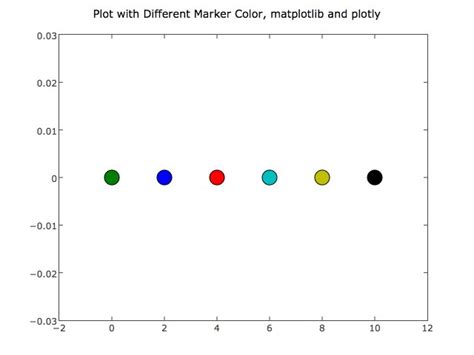 Plotly On Twitter Matplotlib Tip Of The Day Plots W Different Marker Colors Https T Co