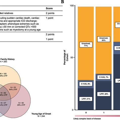 A Monogenic Disease Score B Diagnostic Yield Of Genetic Testing Based Download Scientific