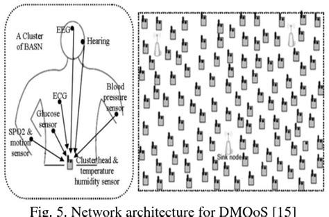 Figure 5 From A Comprehensive Survey Of Qos Aware Routing Protocols In