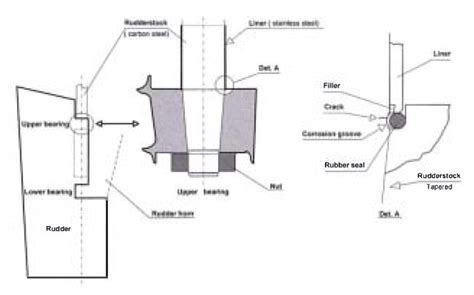 Incident Information On Broken Rudderstock Due To Corrosion Fatigue