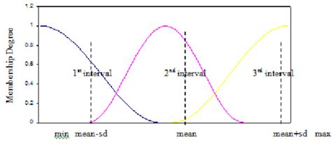 Values Of Quantitative Attribute Download Scientific Diagram