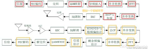 【教程4＞第8章＞第1节】基于ofdm的完整通信链路开发概述ofdm完整通信链路 Csdn博客