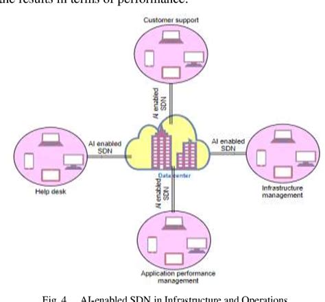 Figure 4 From Impact Of Artificial Intelligence Enabled Software Defined Networks In