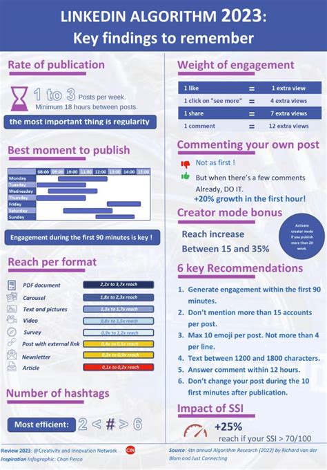 Linkedin Posting Best Practices For 2023 Infographic Linkedin