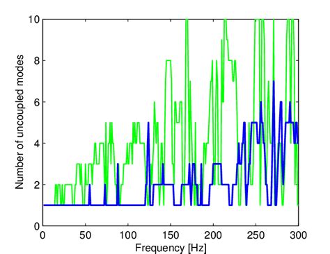 Number Of Uncoupled Cavity Modes Thick Black Line And Number Of Download Scientific Diagram