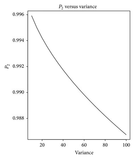 P 2 Against Variance Based On Log Transformed Data Download Scientific Diagram