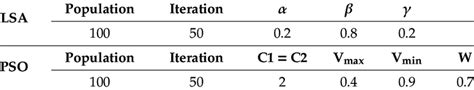 Selected Parameters For Particle Swarm Optimization Pso And Lsa Download Scientific Diagram