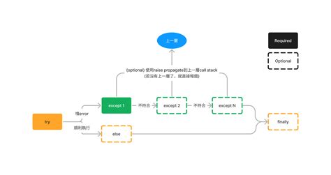 分享 Python Try Except 軟體工程師板 Dcard